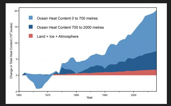What to do about climate Change – Operation Methane Harvest | Earth School